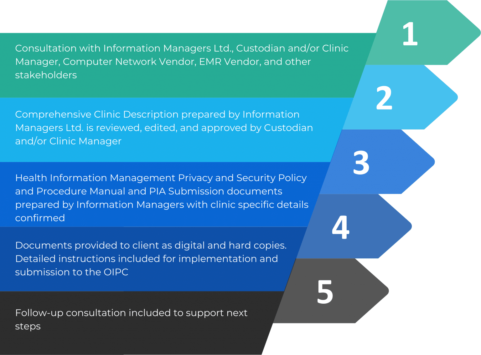 Privacy Impact Assessment PIA landing page - Information Managers